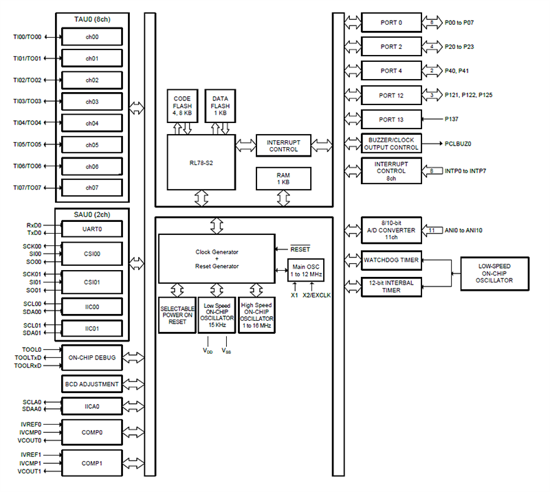 RL78/G15 Low Power Microcontrollers - Renesas | Mouser